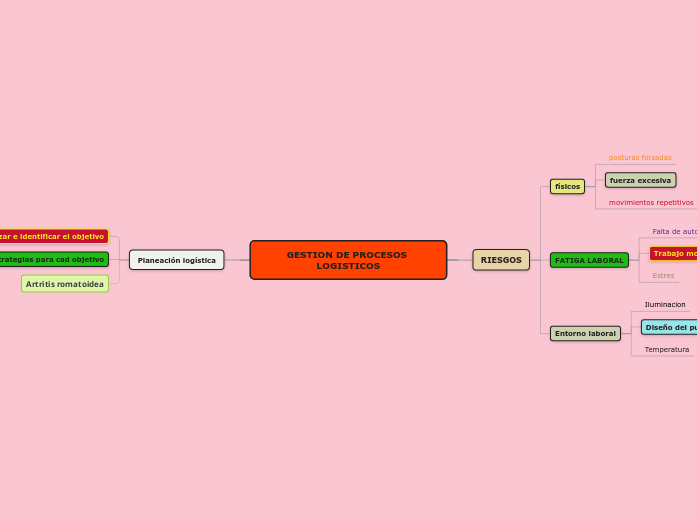 GESTION DE PROCESOS LOGISTICOS - Mind Map